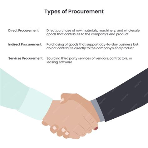 Premium Vector Types Of Procurement Business Vector Illustration