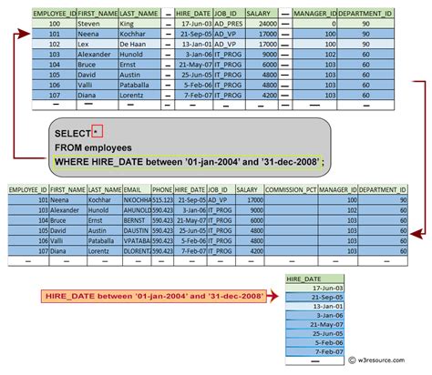 Oracle Exercises List The Employees Who Are Joined In The Year Between Jan And