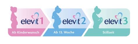 Elevit®1 Elevit®2 Elevit®3 Vergleich Der Inhaltsstoffe Elevi