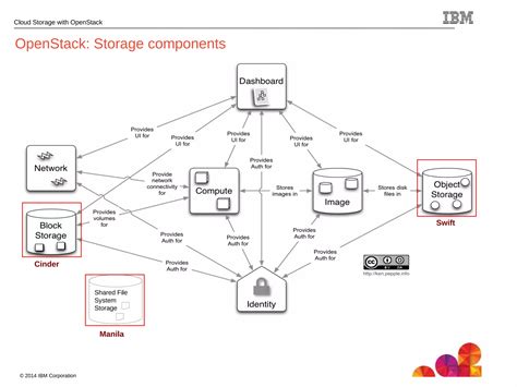 Openstack Storage An Overview Ppt