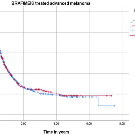 Kaplan Meier Curve Survival Analysis Demonstrating The Cumulative