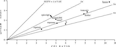 Figure 2 From Performance From Architecture Comparing A Risc And A