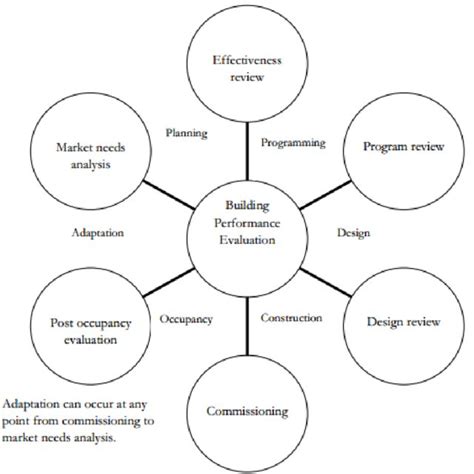 Pdf A Review Of Post Occupancy Evaluation As A Tool And Criteria For Assessing Building