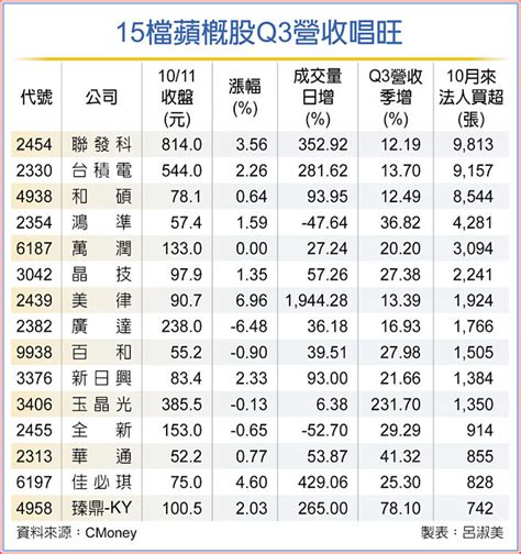 15檔蘋概股嗨 Q3營收暢旺 產業特刊 工商時報
