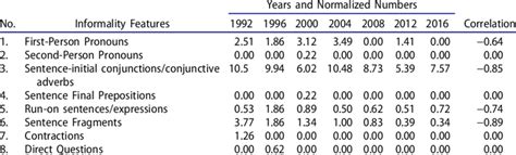 Tabulation Of Normalized Numbers And Correlations Download Scientific Diagram
