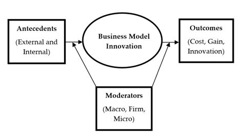Bmi Research Framework Note Own Illustration Adapted From Foss