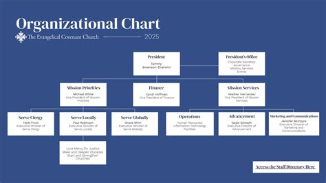 Church Structure Chart