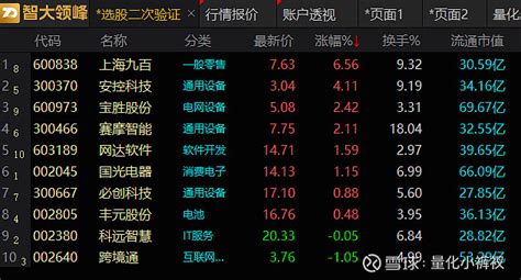 量化选股 好久没用程序选股了，今天选出几个股票，来瞧瞧吧！该程序选股的逻辑就是近期有涨停，回调没有跌破涨停，并且没有高歌猛进。1、 雪球