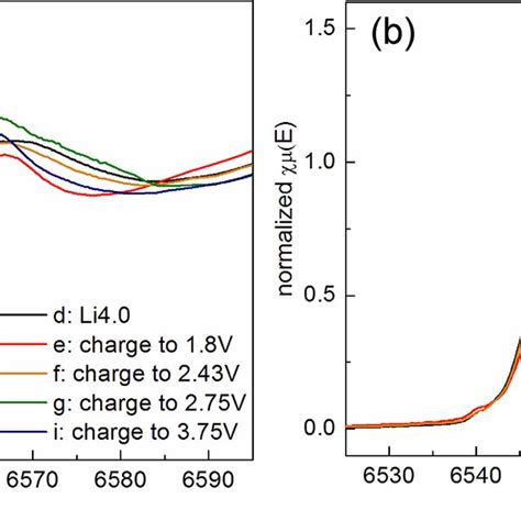 Normalized S K Edge XANES Spectra Of Pristine And Lithiated MnCu II