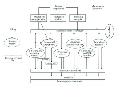 Power Station Substation Automation System Functional Diagram 2 Download Scientific Diagram