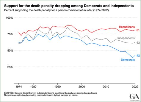 Death Penalty Support Has Stayed Low For 7 Years Heres Why