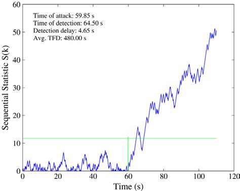 Np Cusum And B Cusum Detection Statistics Download Scientific Diagram
