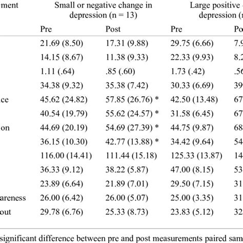 The Pre And Post Measurement Mean Scores And Standard Deviations By Group Download Table