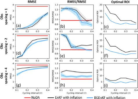 Plots Of Prior Adg Rmse And Beh Rmssrmse And Optimal Download Scientific