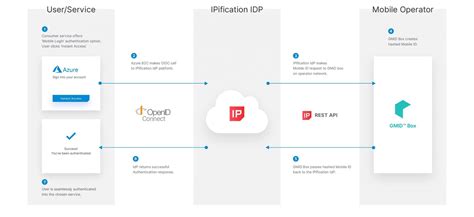 Enable Ipification Passwordless Authentication In Microsoft Azure Ad B C