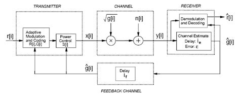 2 A Communication System With Adaptive Power Allocation Download Scientific Diagram