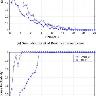 Doa Estimation Performance With Different Values Of Snr Somp