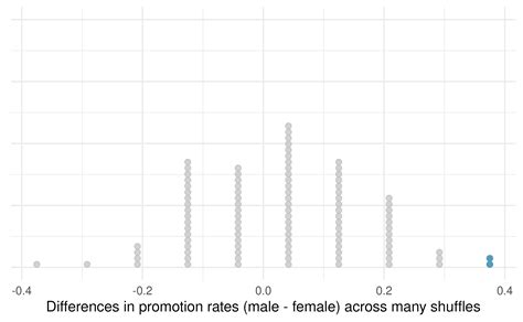 Chapter 6 Hypothesis Testing With Randomization Modern Statistical