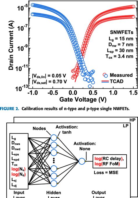 Figure 1 From Digital Analog Performance Optimization Of Vertical Nanowire Fets Using Machine