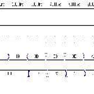 AES SHIFT ROW Test Bench Waveform Mix Columns Transformation The