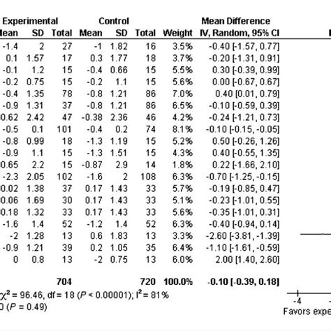 Comparison Of Changes In Hemoglobin A C Control Versus Intervention Download Scientific