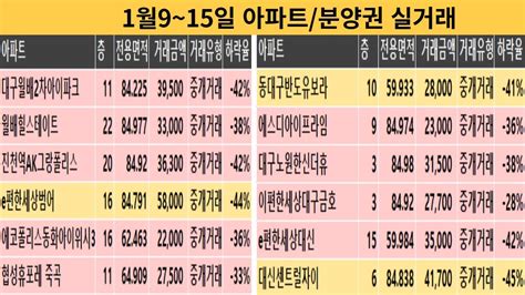 1월15일 대구아파트 대구부동산 대구월배2차아이파크 42 월배힐스테이트 38 진천역ak그랑폴리스 42이편한세상