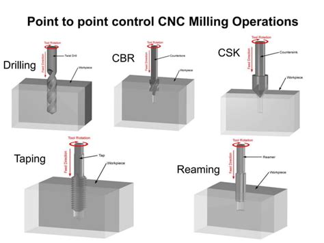 CNC MILLING Operations PPT