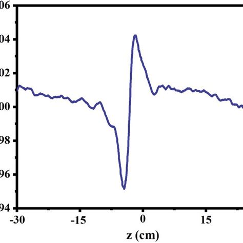 Normalized Z Scan Curves Of Ethanol Download Scientific Diagram