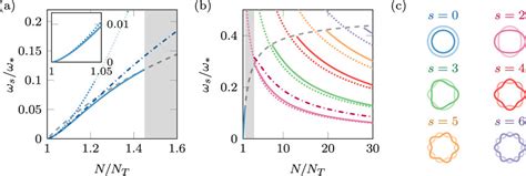 Frequencies Of Localized Modes With Azimuthal Number S For M1 M2 And