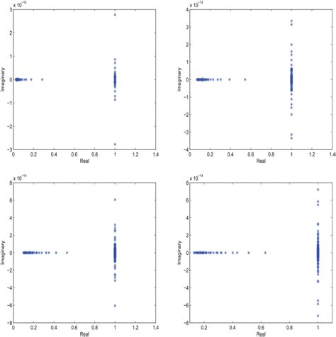 Eigenvalue Distribution Of Mvhss Preconditioned Matrix P Mvhss − 1 A Download Scientific