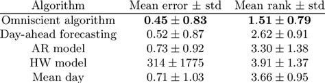Errors And Ranks For Univariate Forecasting Results Download Table