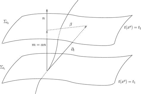 Two Hypersurfaces Of A Foliation And T Are Shown The Lapse α And