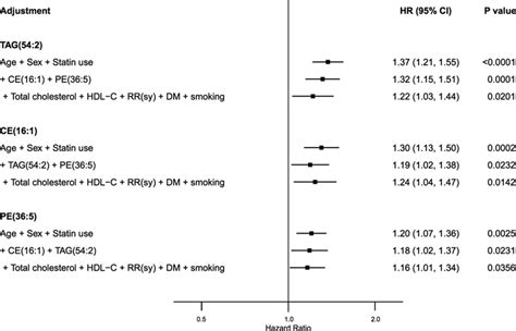 Lipidomics Profiling And Risk Of Cardiovascular Disease In The