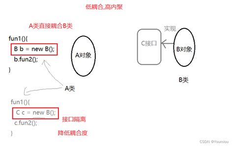 面向对象（四）（接口）面向对象接口 Csdn博客