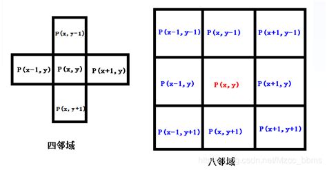 Opencv4图像处理 二值图像联通组件扫描opencv联通组件扫描 Csdn博客