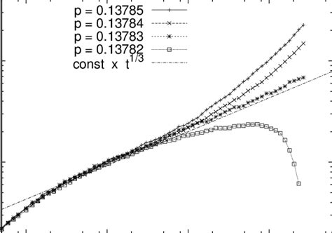 Log Log Plots Of X T Versus T For Q And Four Values Of P The Download Scientific