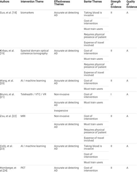 Summary Of Analysis Sorted Chronology Download Scientific Diagram