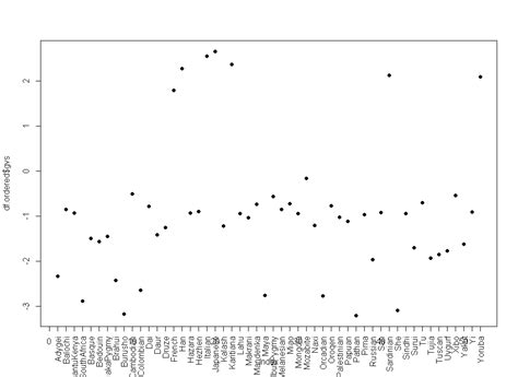 Ordering The X Axis In An R Graph Stack Overflow