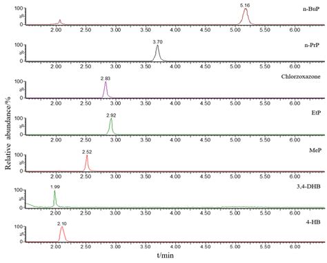 Chromatograms Of Four Parabens Mep Etp N Prp And N Bup Two Download Scientific Diagram