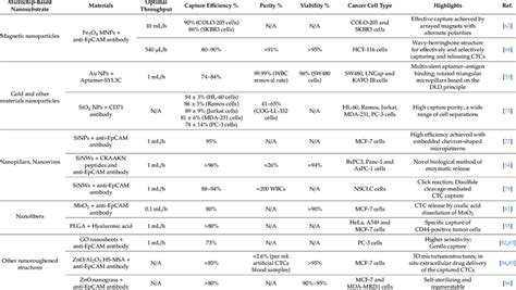Comparison Of Typical Nanomaterial Based Ctc Isolation Approaches