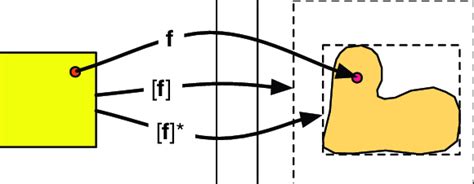 inclusion functions [f] is an inclusion function for f [f] is the