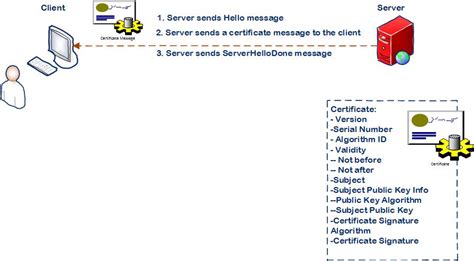 Understanding Transport Layer Security Secure Socket Layer