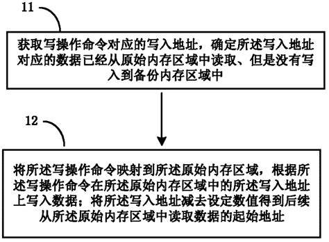Processing Method And Device For System Commands During Memory Backup