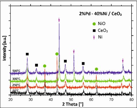 x ray powder patterns recorded during reduction of calcined bimetallic