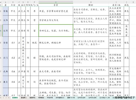 紫微斗数主星及副杂曜星五行纳音阴阳星情属性实用表 知命悟气五术文化论坛