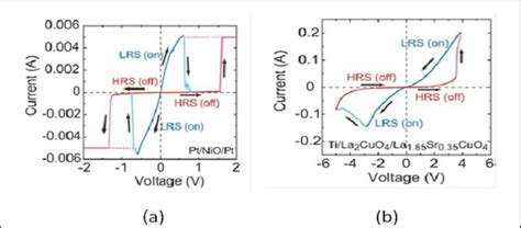 I V Curves During Different Type Of Resistive Switching A Unipolar