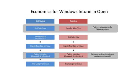 PPT Windows Intune PowerPoint Presentation Free Download ID