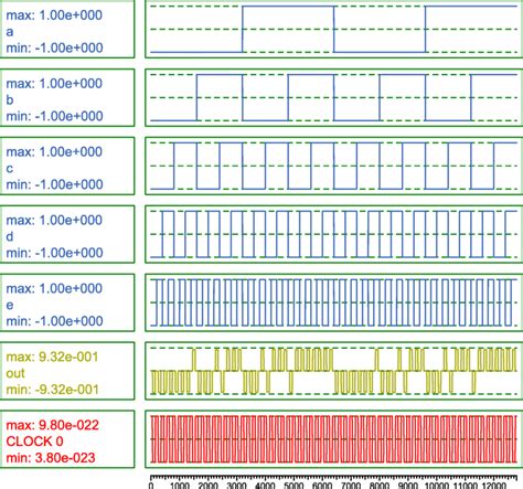 The Simulation Results For A Five Input Majority Gate Design Download Scientific Diagram