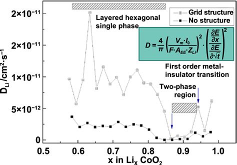 Chemical Diffusion Coefficient Of Lithium Ions For Ls Grid Structures Download Scientific