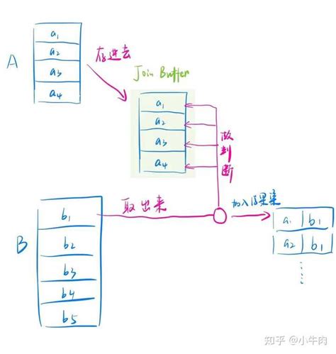 Mysql的大小表前后顺序对inner Join的效率有影响吗？ 知乎